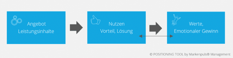 Positionierungsanalyse: Anleitung zur TOP Positionierung