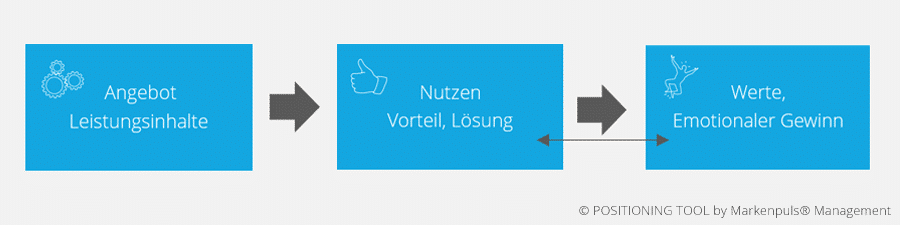 Positionierungsanalyse: Anleitung zur TOP Positionierung