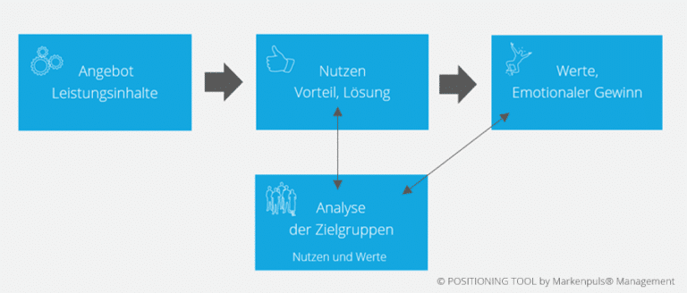 Positionierungsanalyse: Anleitung zur TOP Positionierung