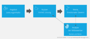 Positionierungsanalyse: Anleitung zur TOP Positionierung