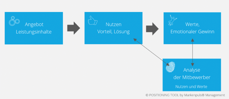 Positionierungsanalyse: Anleitung zur TOP Positionierung