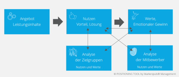 Positionierungsanalyse: Anleitung zur TOP Positionierung